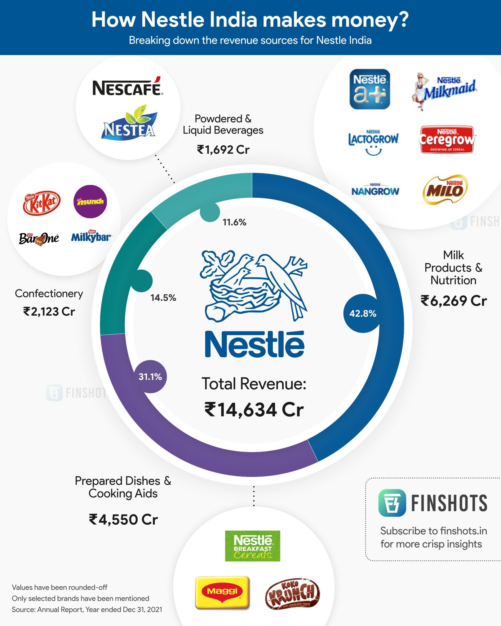 Nestle India Revenue Breakdown