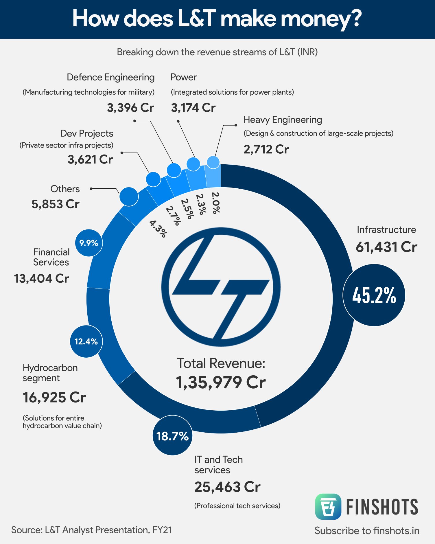 L T Revenue Breakdown L T Revenue Breakdown